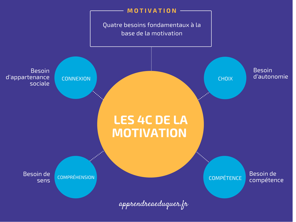Les 4 C de la motivation à intégrer dans notre gestion de classe